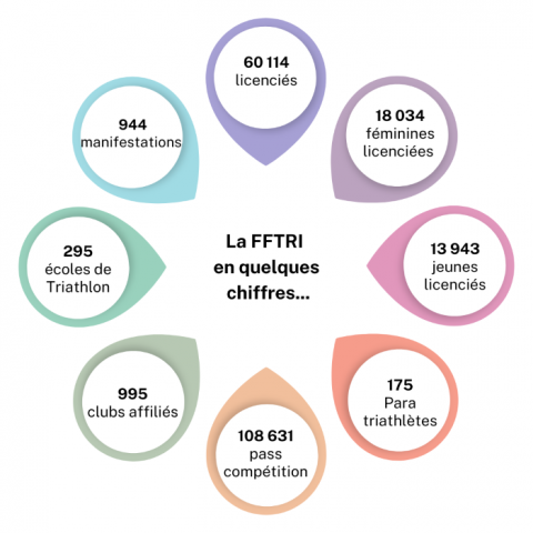 RECORD BATTU : LA FFTRI FRANCHIT LA BARRE DES 60 113 LICENCIÉS